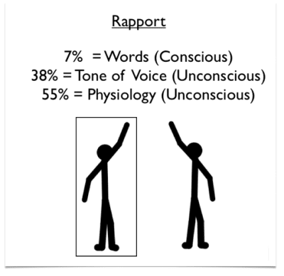NLP process of Rapport | NLP Rapport
