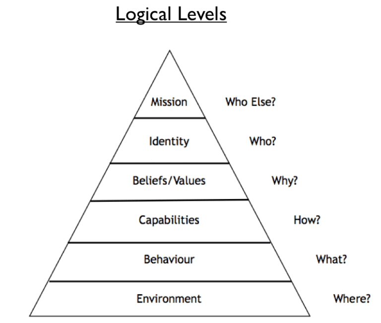NLP (Neuro) Logical Levels