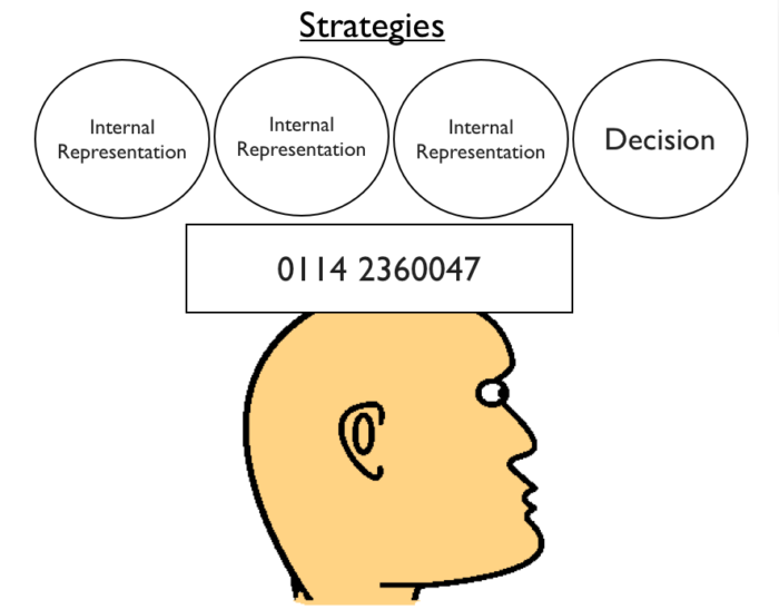 Understand NLP Strategies Understand NLP Strategies
