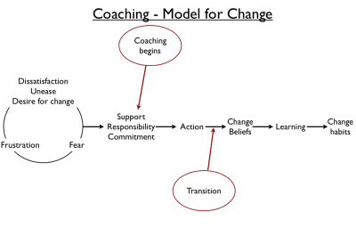 NLP Coaching Model for Change