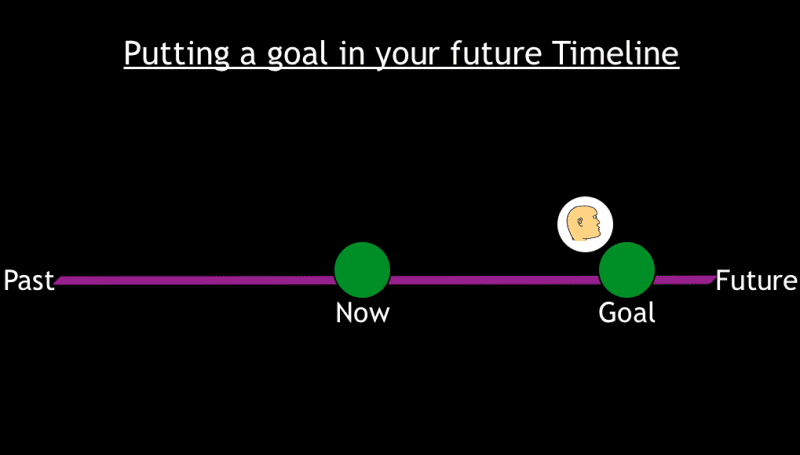 Goal setting NLP Timeline technique