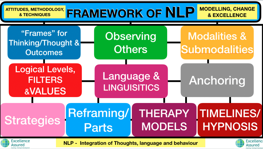 What is NLP? Neuro-Linguistic Programming (NLP)