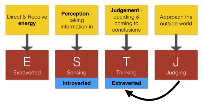 ESTJ Personality Type - Being a Personality Type ESTJ