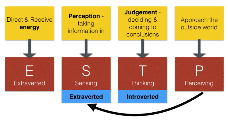 ESTP Personality Type - Being a Personality Type ESTP