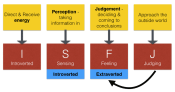 ISFJ Personality Type - Being an ISFJ Personality Type