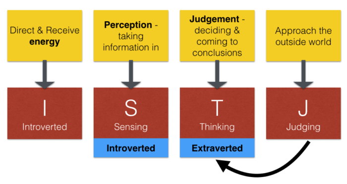 ISTJ Personality Type - Being a Personality Type !STJ