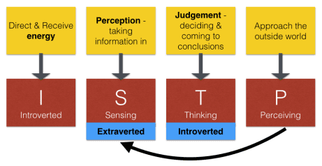 ISTP Personality Type - Being Personality Type ISTP