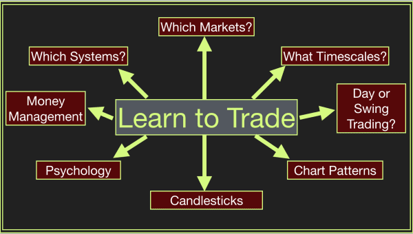 Learn to trade - Day Trading & chart reading