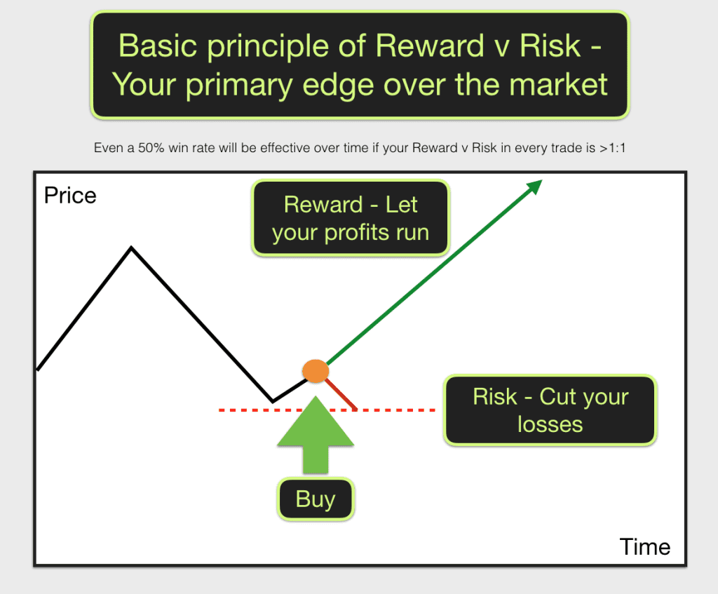 Learn to trade - Day Trading & chart reading