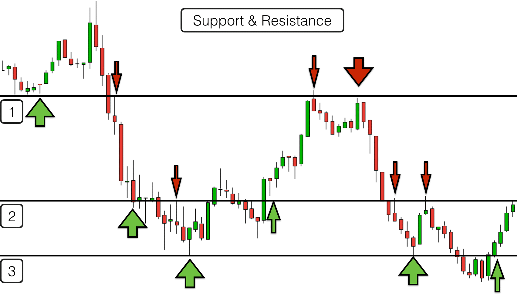 Trading Support And Resistance Levels