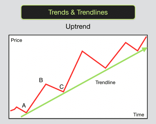 Trading trends and trendlines