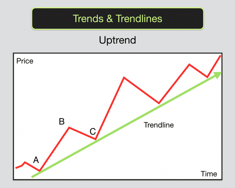 Trading trends and trendlines