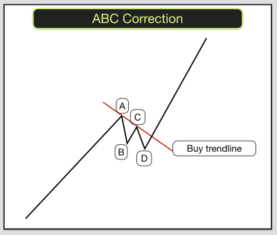 Measured Moves & The ABC Correction