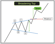 How to trade Wedges - Broadening Wedges and Broadening Patterns