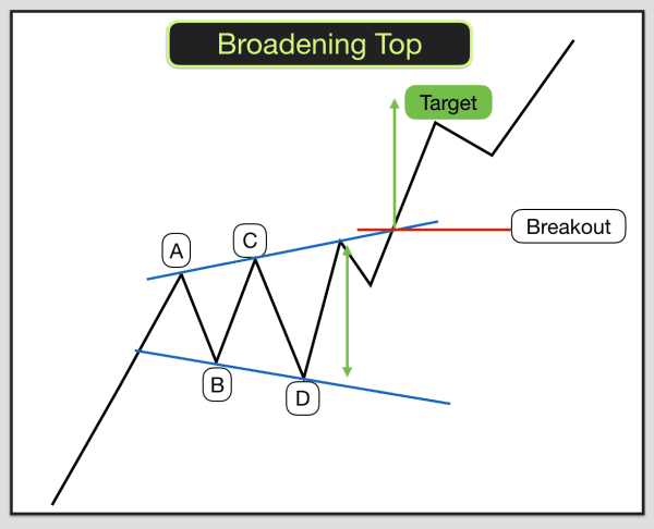 How to trade Wedges - Broadening Wedges and Broadening Patterns