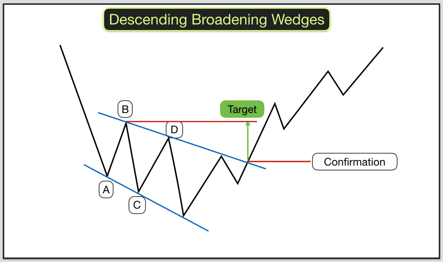 How to trade Wedges - Broadening Wedges and Broadening Patterns