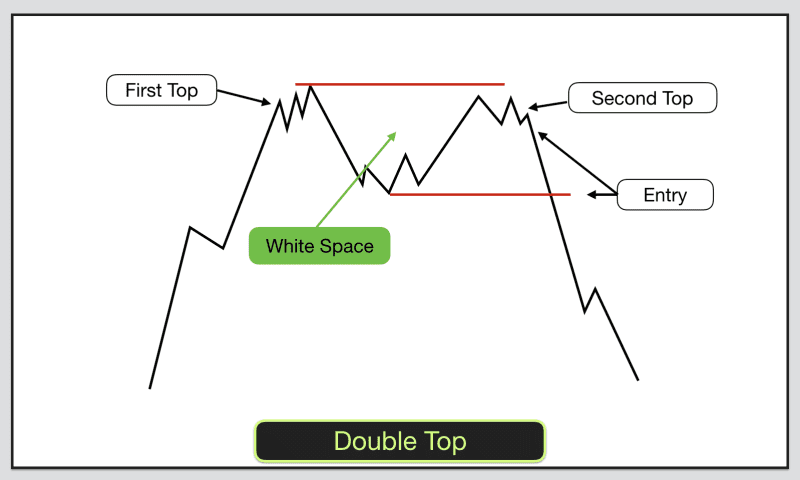 Chart patterns and how to trade them