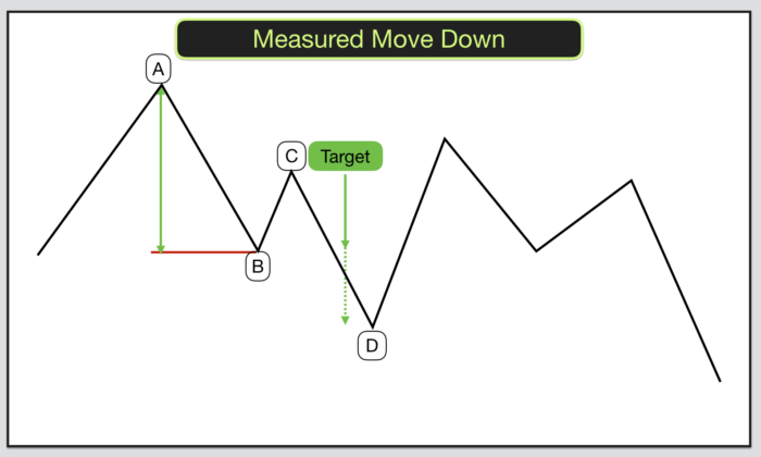 Chart patterns and how to trade them