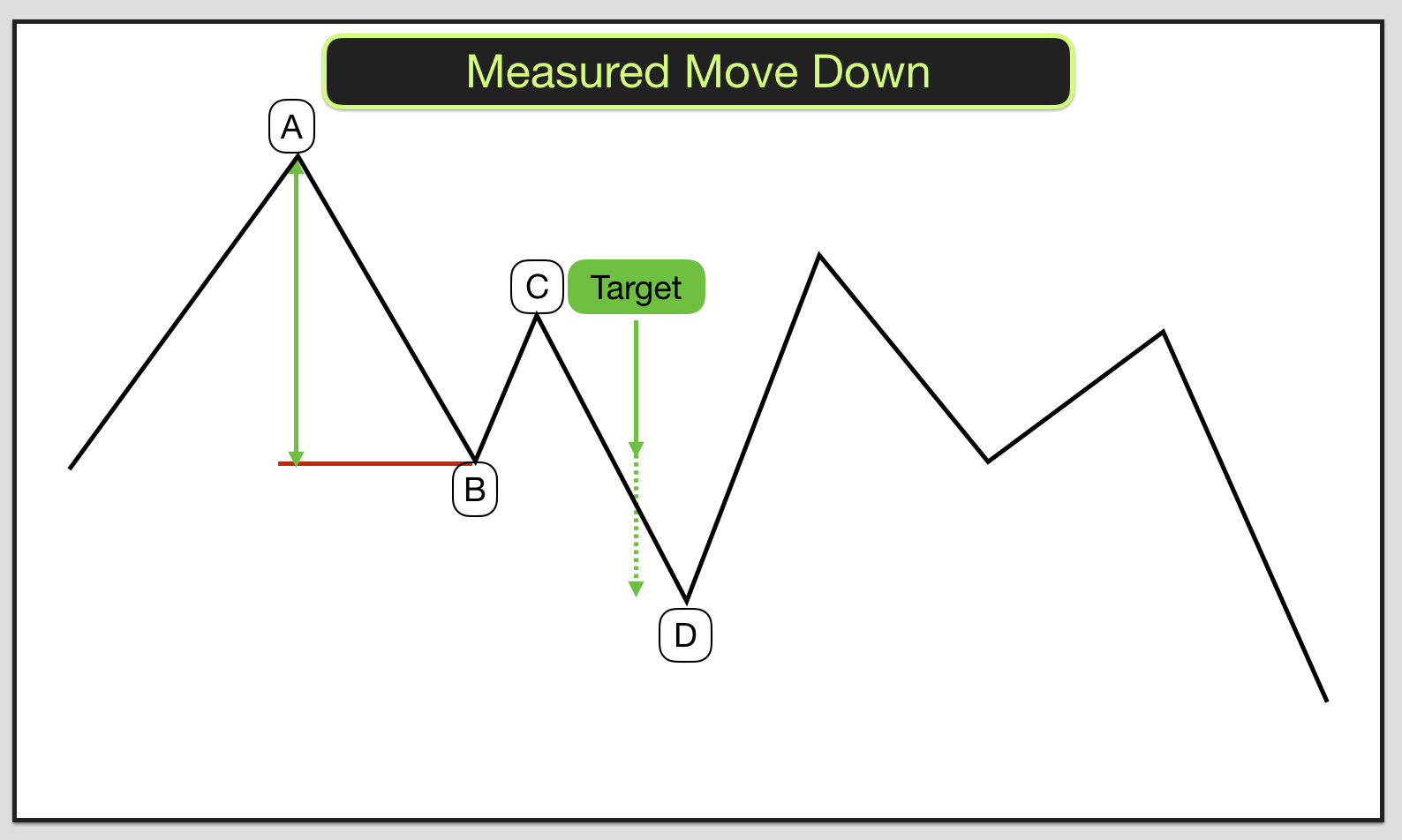 Measured Moves The ABC Correction