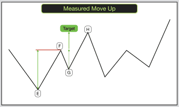 Measured Moves & The ABC Correction