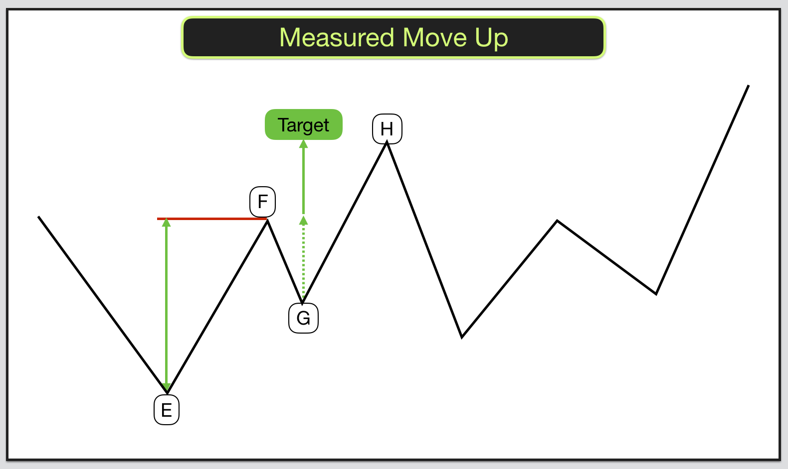 Measured Moves & The ABC Correction