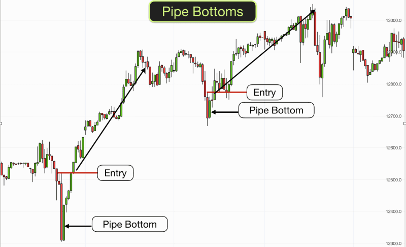 How to trade pipe tops and pipe bottoms