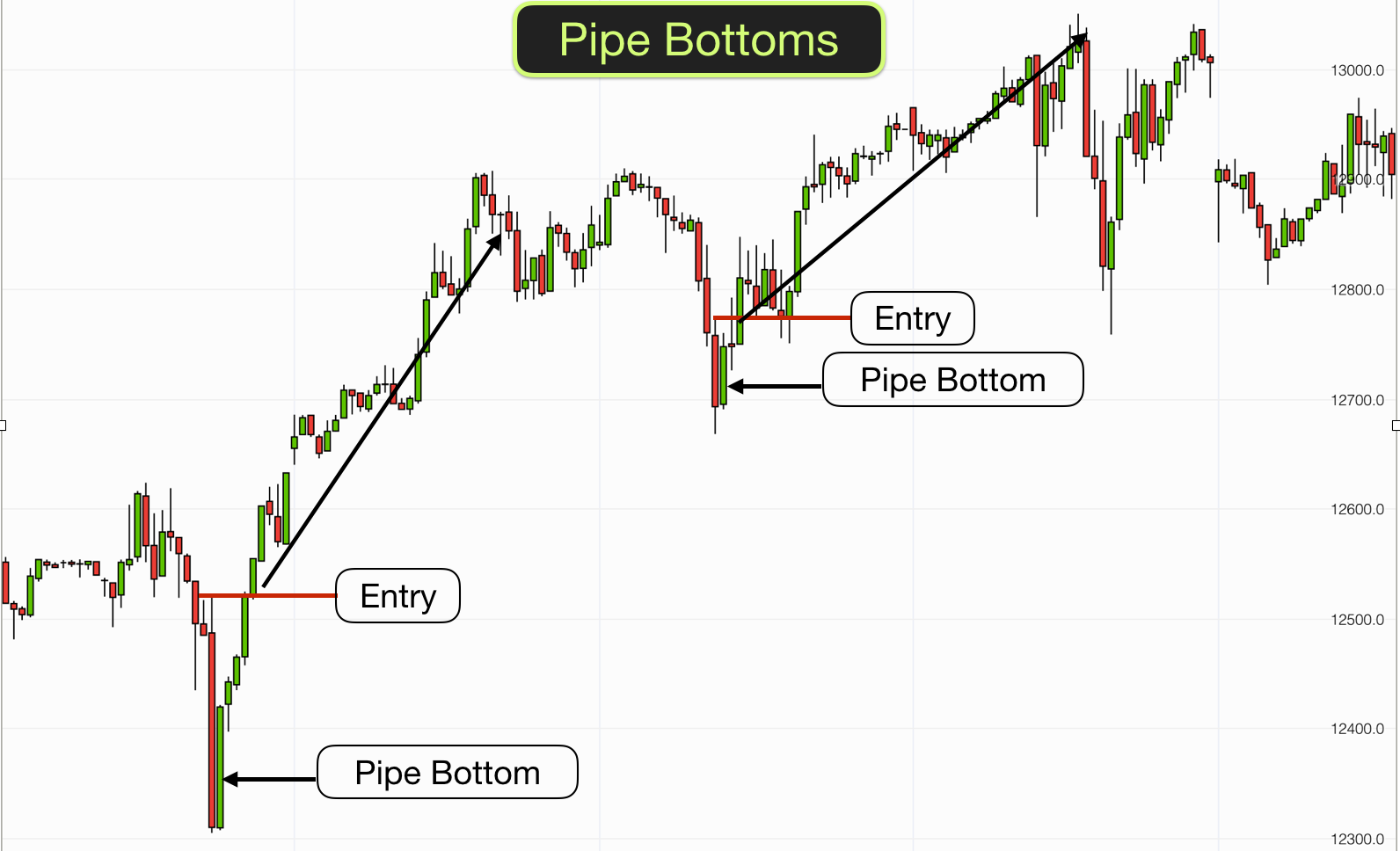 How to trade pipe tops and pipe bottoms