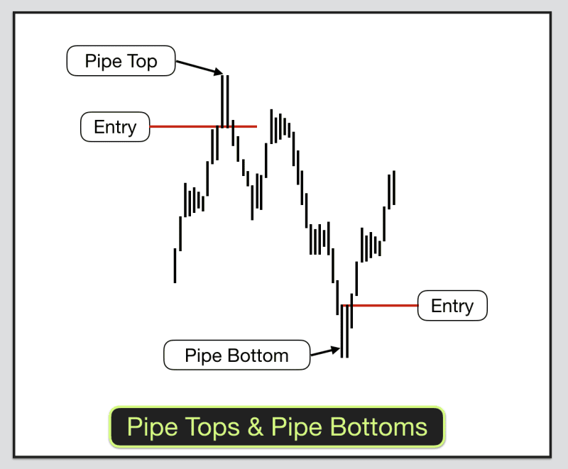 Chart patterns and how to trade them