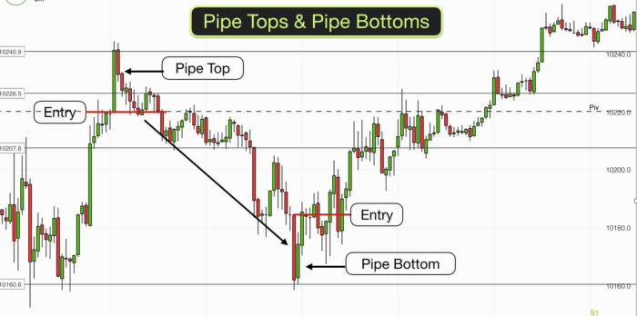 How to trade pipe tops and pipe bottoms