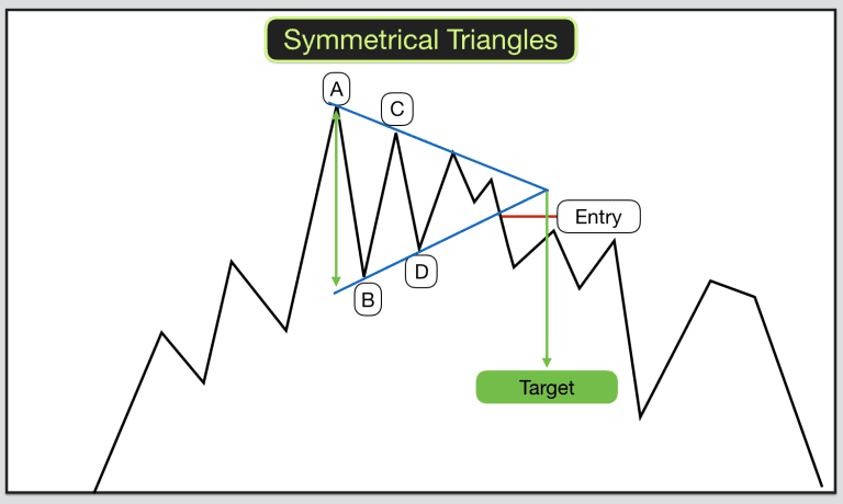 Trading triangles in chart patterns