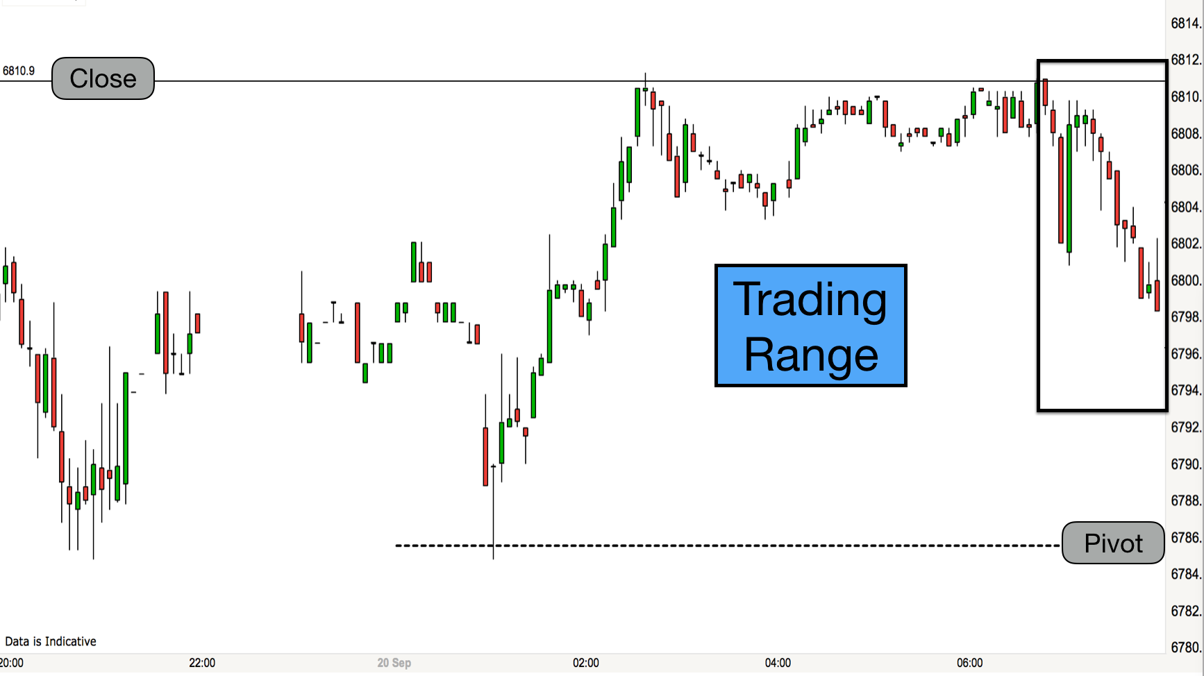 How to trade the Open on the FTSE 5 minute chart