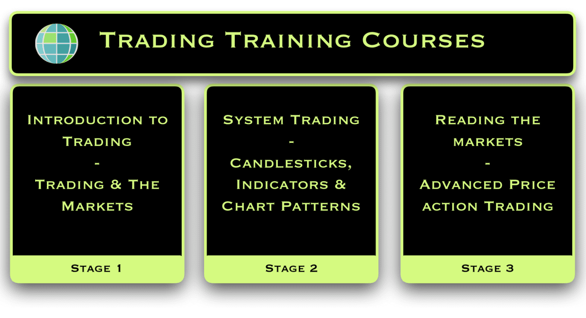 Learn to trade properly - Day Trading & chart reading