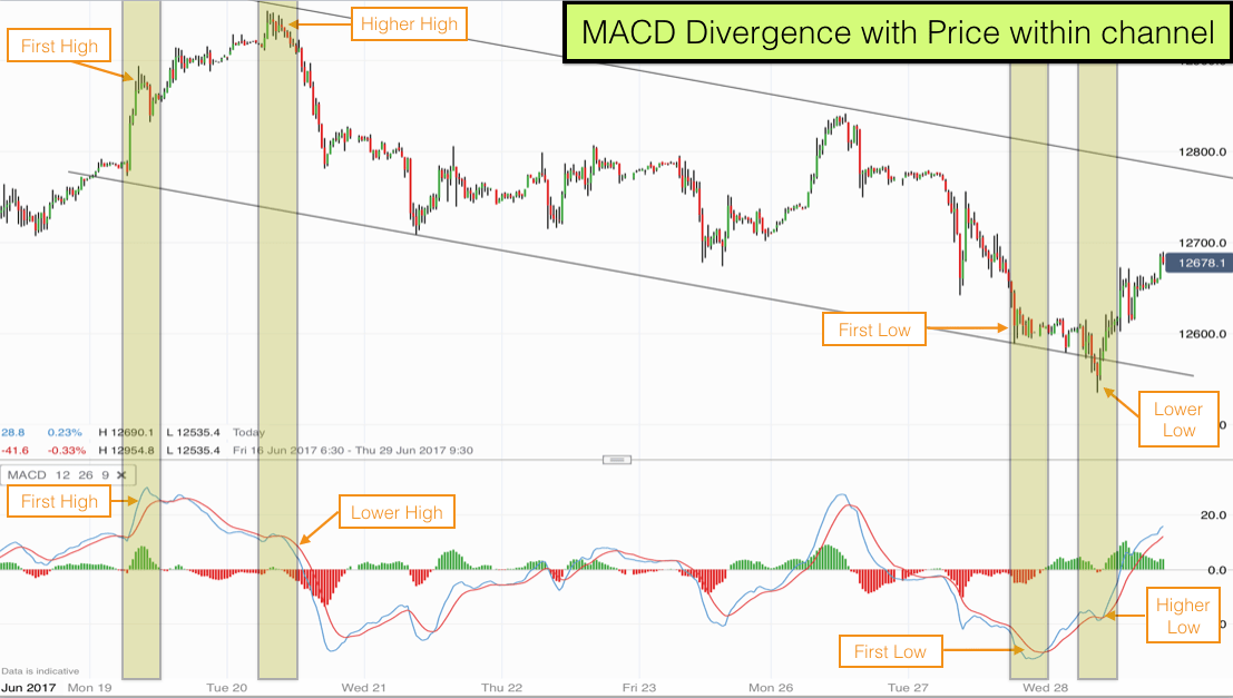 MACD Bullish and Bearish Divergence with Price