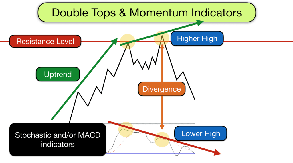 How to trade double tops and double bottoms for a living
