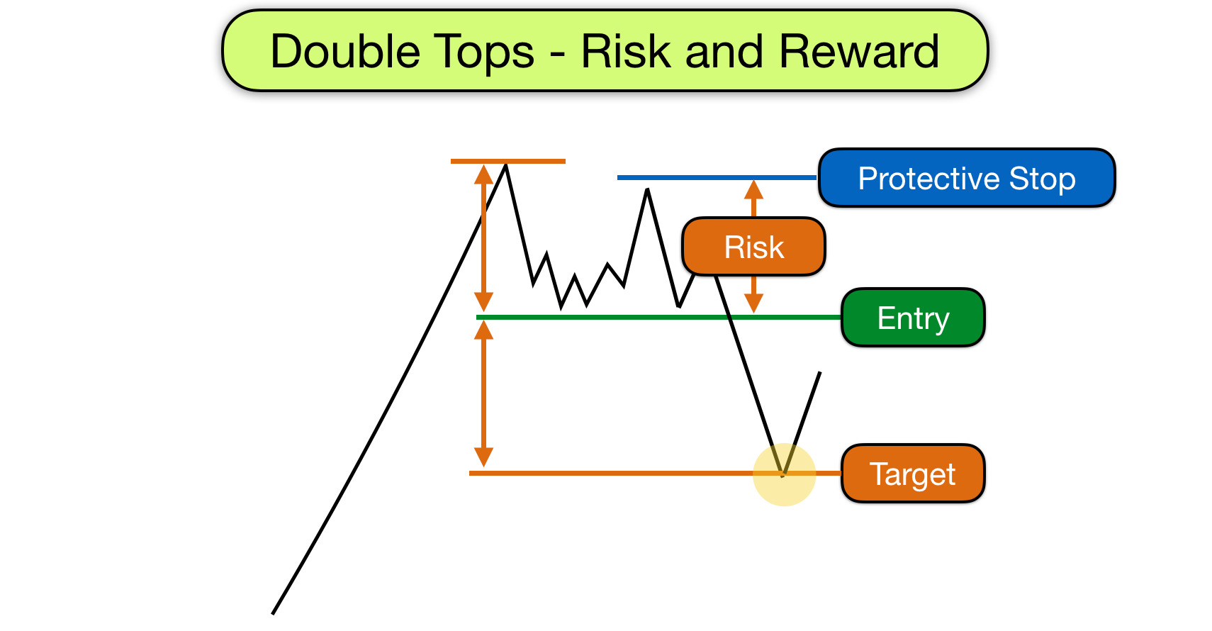 How to trade double tops and double bottoms for a living