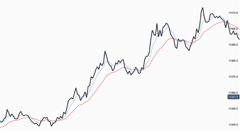Understand the difference between trending and ranging markets