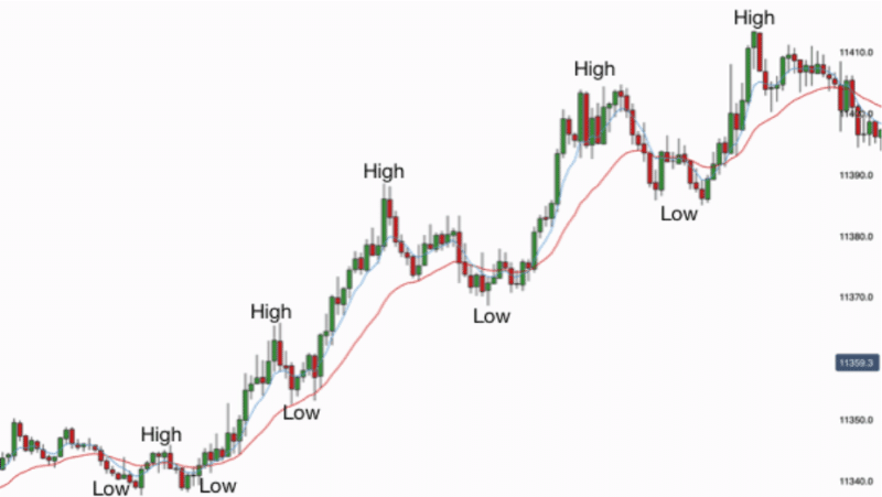 Understand the difference between trending and ranging markets