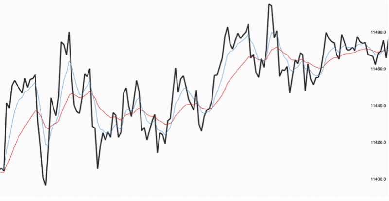 Understand the difference between trending and ranging markets