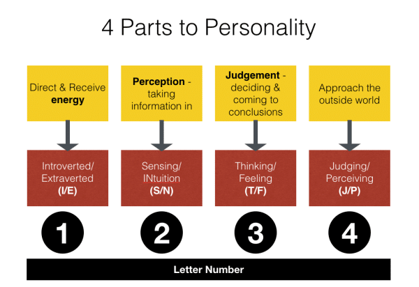 The four parts to personality - where do they come from?