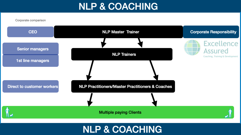 NLP Master Trainer program - Train the trainer in NLP